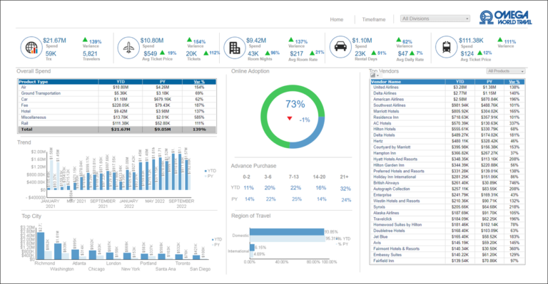 Travel Data Reporting for Business Travel - Omegalytics - Omega World ...